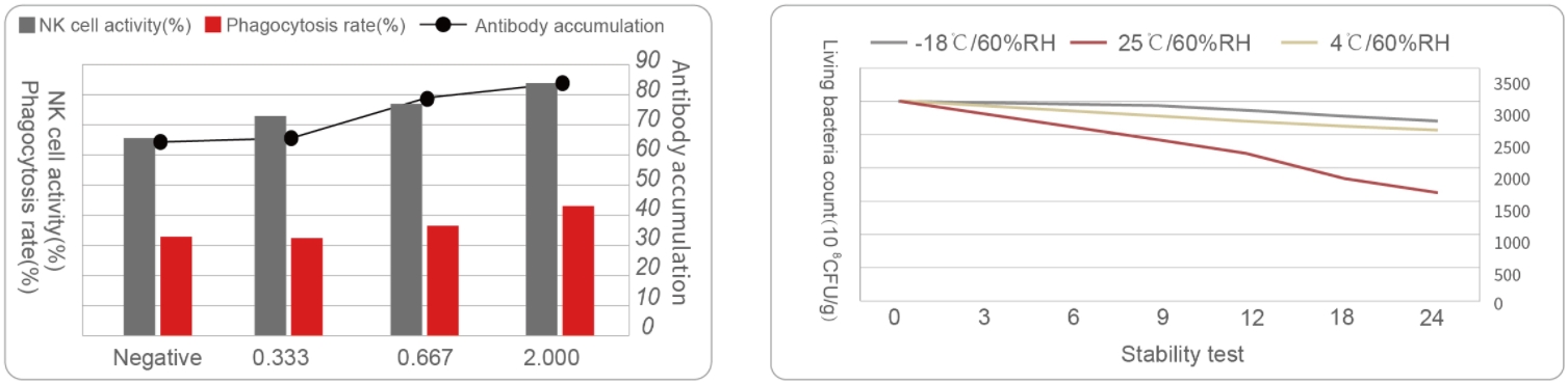 WecLac® Individual Clinical Strains-Wecare Probiotics